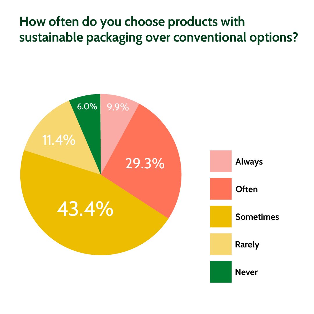 2024 Sustainability and Convenience in Packaging Survey