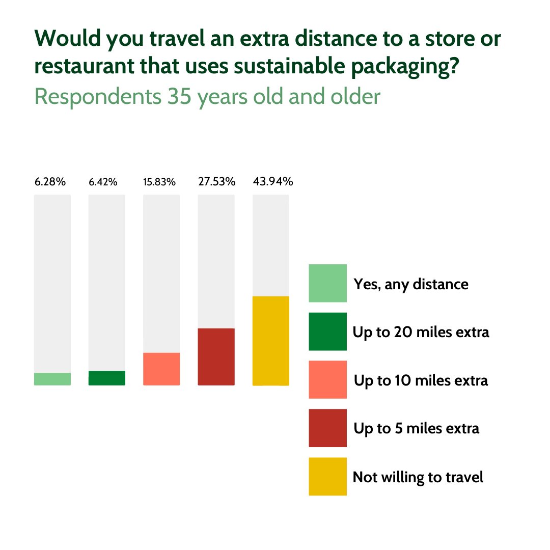 2024 Sustainability and Convenience in Packaging Survey