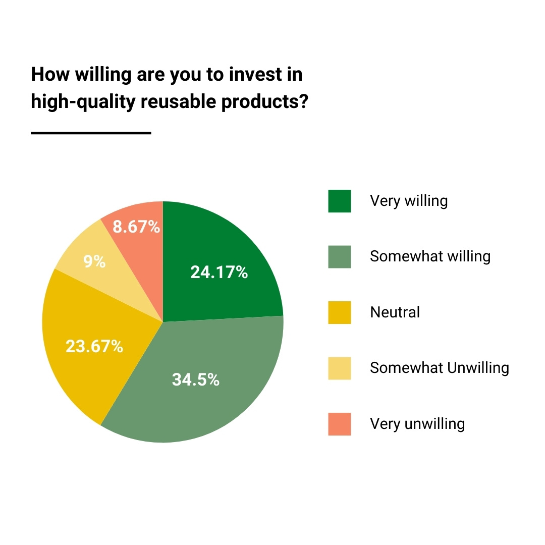 Rising Costs and Declining Quality Hinder Use of Reusable Products, New ...