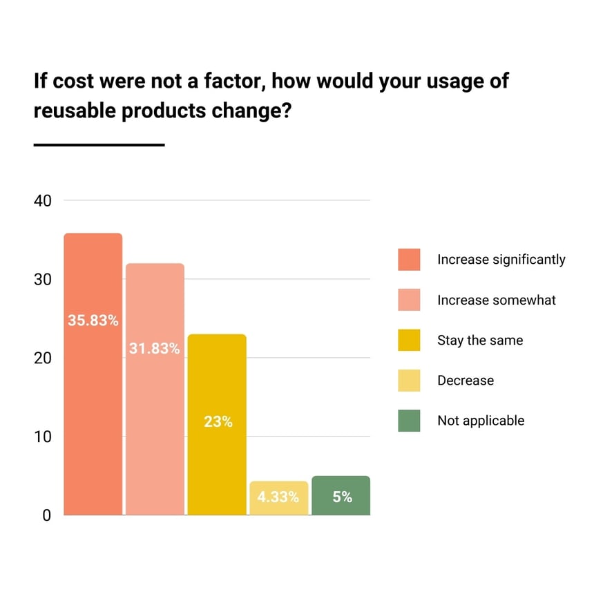 Rising Costs and Declining Quality Hinder Use of Reusable Products, New ...