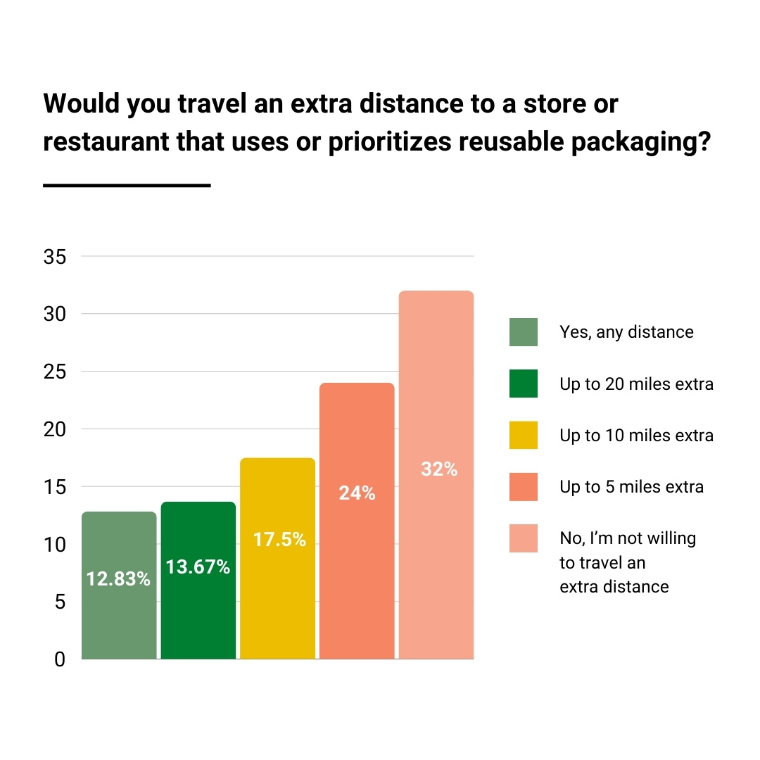Rising Costs and Declining Quality Hinder Use of Reusable Products, New ...
